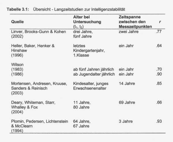 Wiederholungen von IQ Tests | IGL
